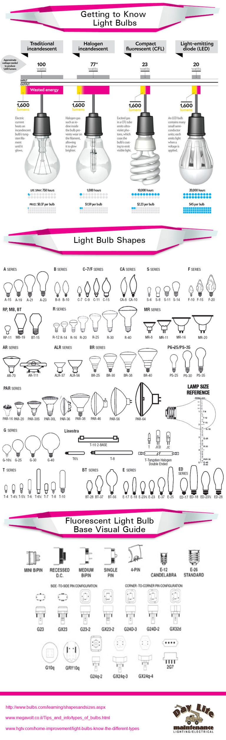 A cheat sheet to the different types of lighting, bulbs, and light bulb ...